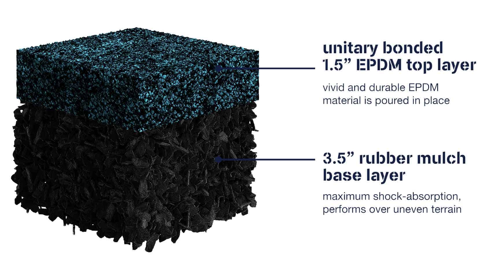 RubberBond ELEVATE: The Safest Poured Rubber Playground Surface